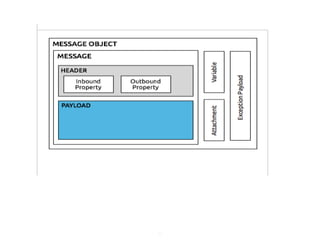 Mule architecture | PPT