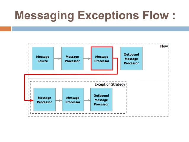 Mule - error handling | PPT