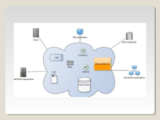 Mule esb-architecture | PPT