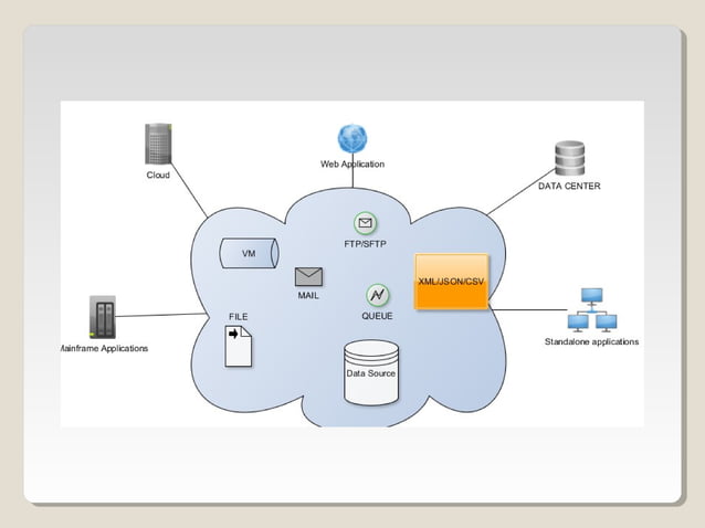 Mule esb-architecture | PPT