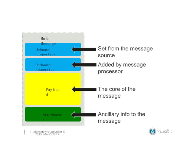 Mule Integration Application Pptx Cloud Computing Internet