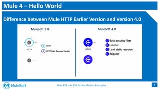 Mule 4 - Hello World | PPT