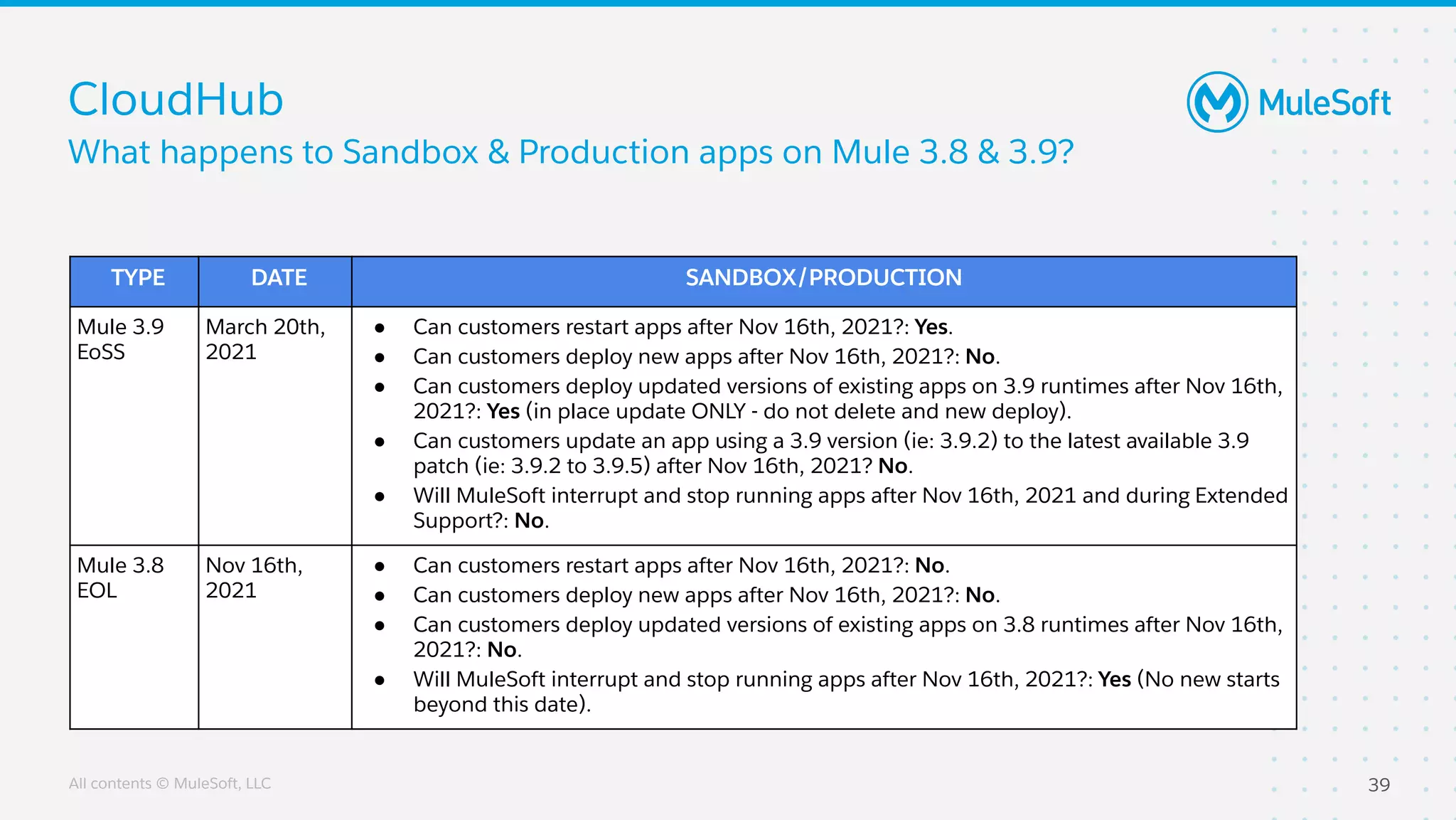 Mule 4 migration + Common Integration Challenges : MuleSoft Virtual Muleys Meetups | PDF
