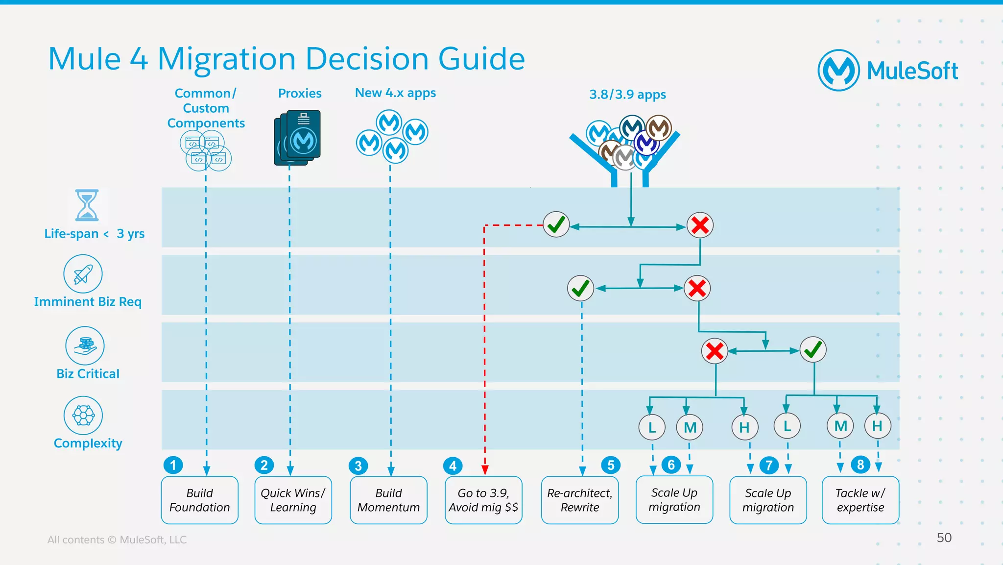 Mule 4 migration + Common Integration Challenges : MuleSoft Virtual Muleys Meetups | PDF