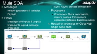 .NET Alice in a Java Integration Wonderland - Mule Anypoint Platform Microsoft Connectivity | PPT