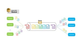 Mule (aws)sqs Connector | PPTX
