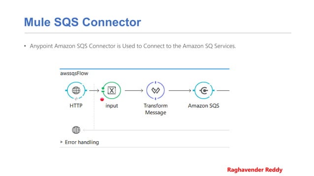 Mule (aws)sqs Connector | PPT