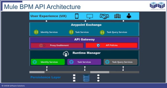 EAIESB MULE BPM API | PDF