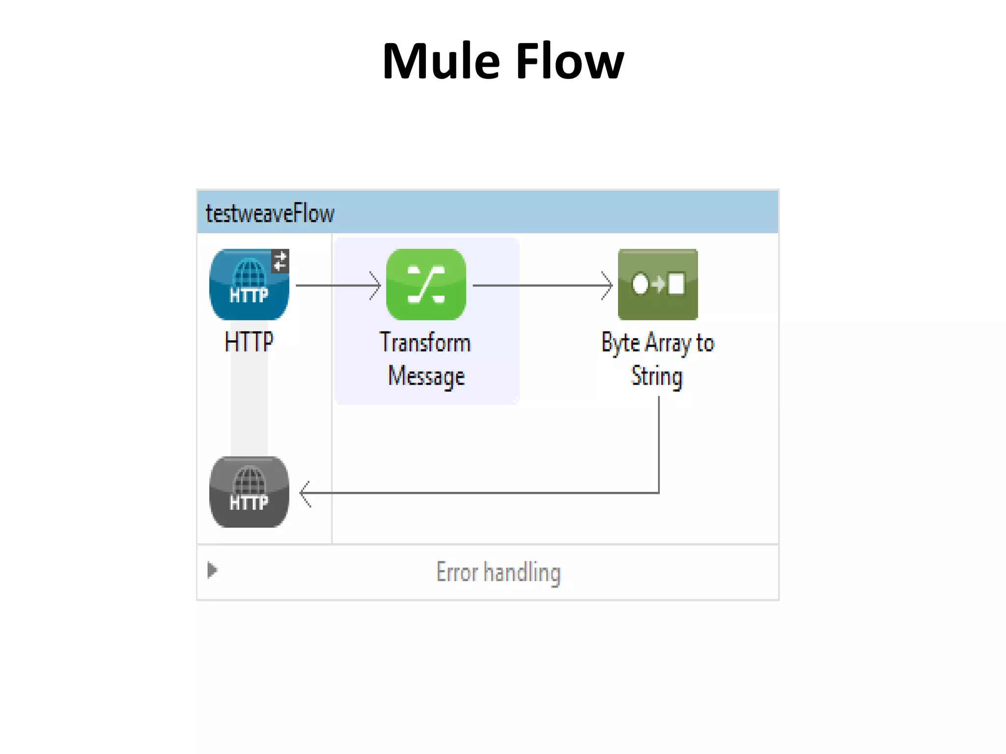 Mule esb:DataWeave | PPT