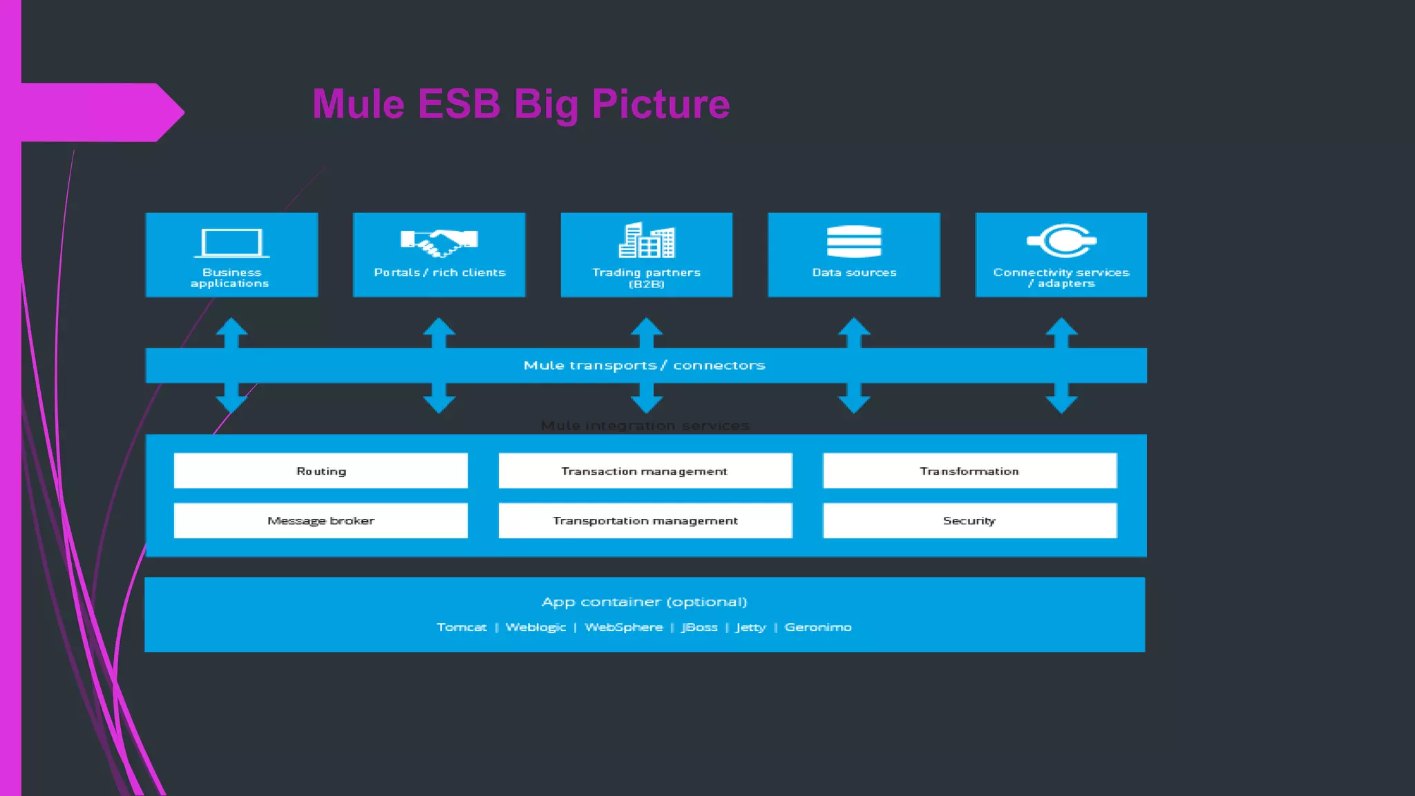 Mule esb, Mule Anypoint studio,Mule context, Message processing | PPT