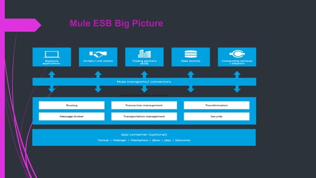 Mule esb, Mule Anypoint studio,Mule context, Message processing | PPT
