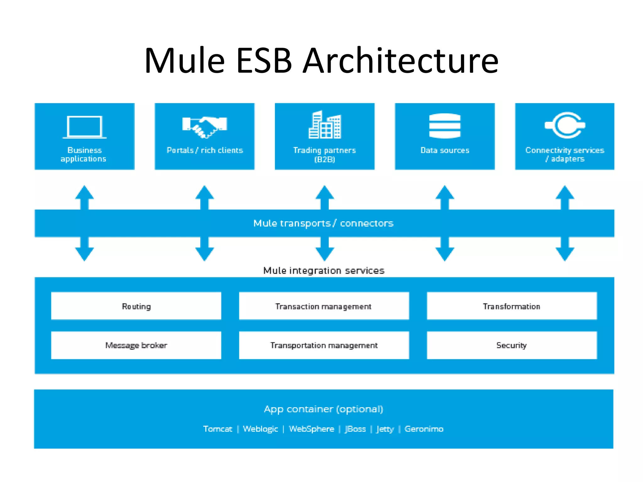 Mule esb | PPT