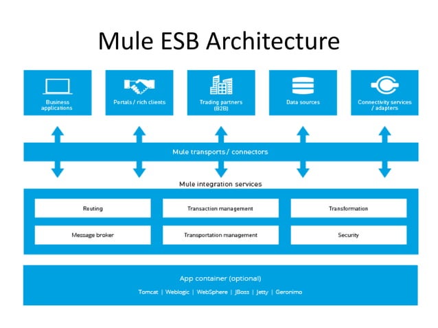 Mule esb | PPT
