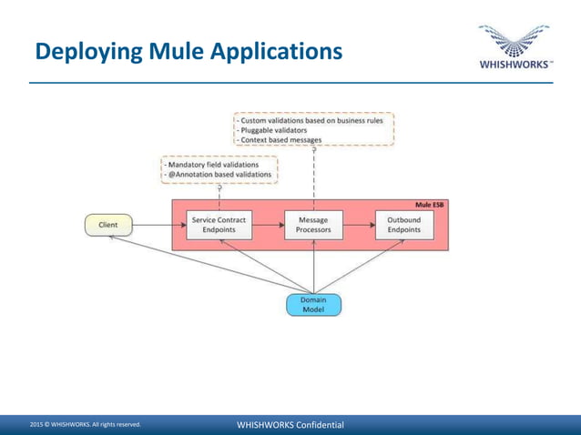 Mule ESB- Data Validation- Best Practices | PPT