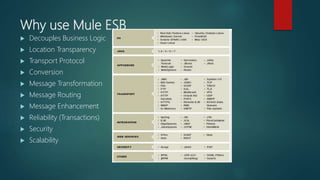 MULE ESB DEMO | PPTX