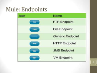 Mule esb and_relevant_components | PPT