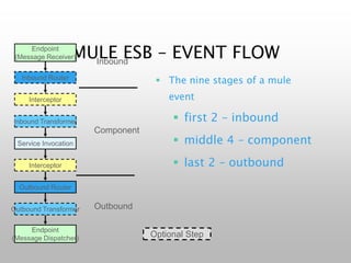 Mule esb basic introduction | PPT