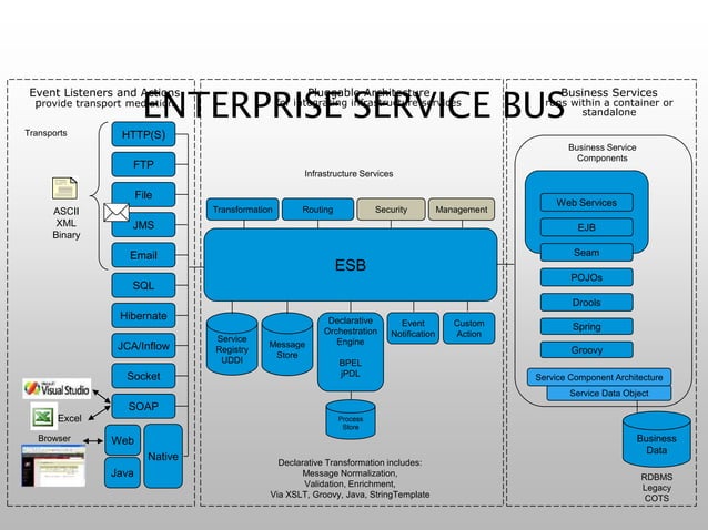 Mule Esb Basic Introduction Ppt