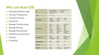 Mule esb demo | PPTX