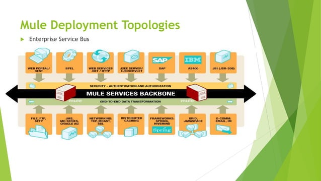 Mule esb demo | PPT