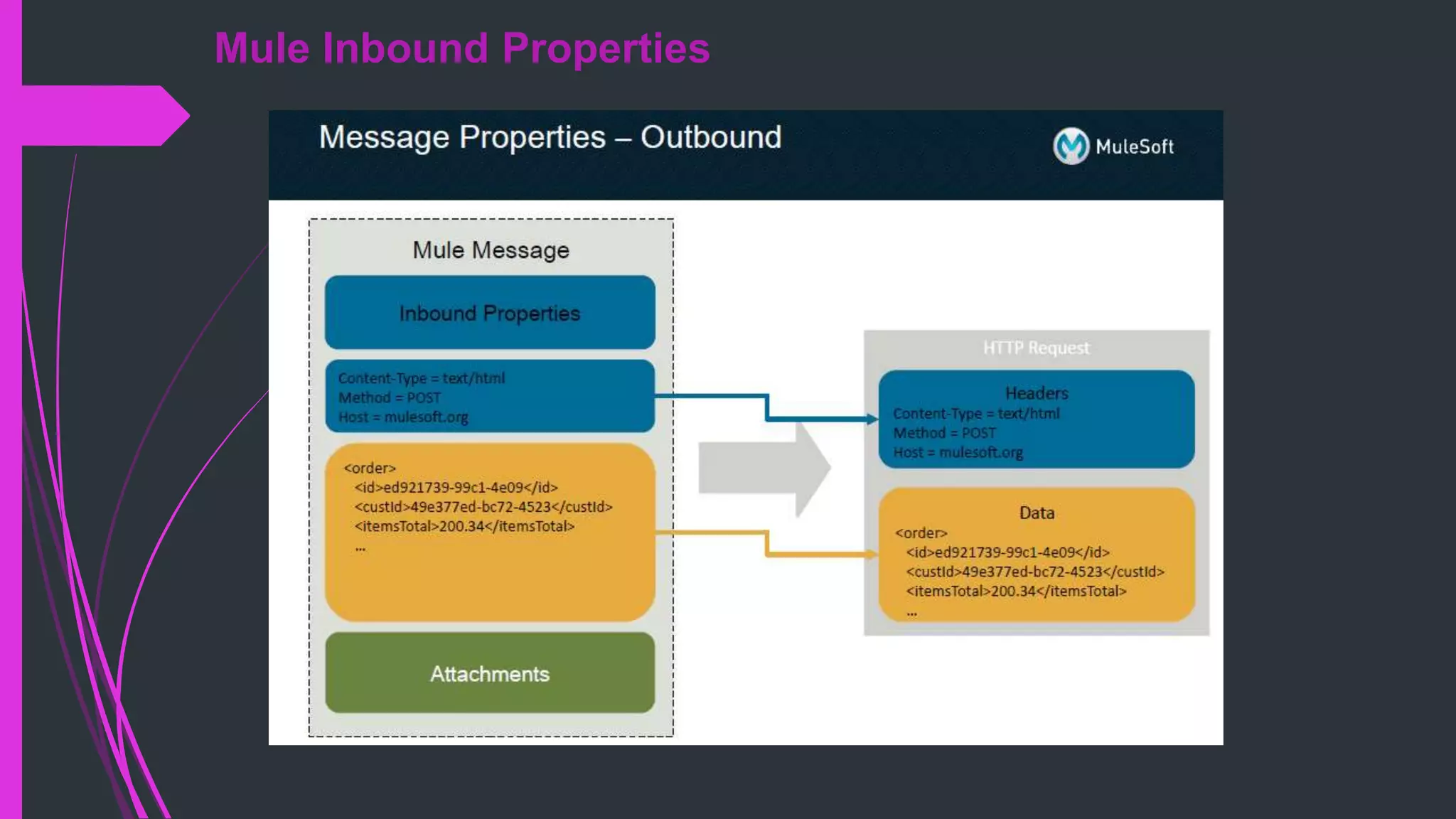 Mule esb messages | PPTX | Email | Internet