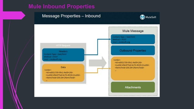 Mule esb messages | PPTX | Email | Internet
