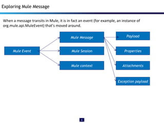 Mule esb presentation 2015 | PPT | Programming Languages | Computing