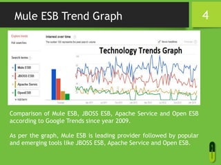 Mule ESB Training | PPTX