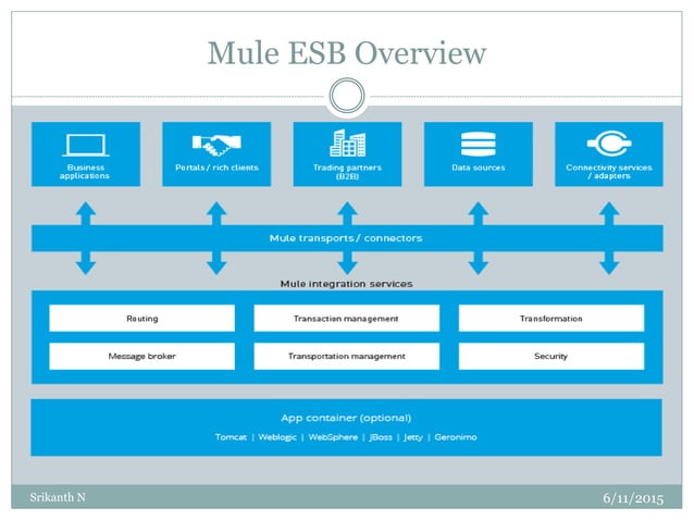 Mule ESB Tutorial Part 1 | PPTX