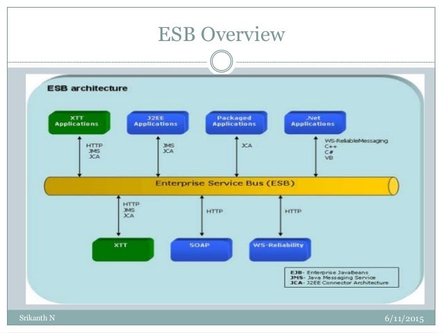 Mule ESB Tutorial Part 1