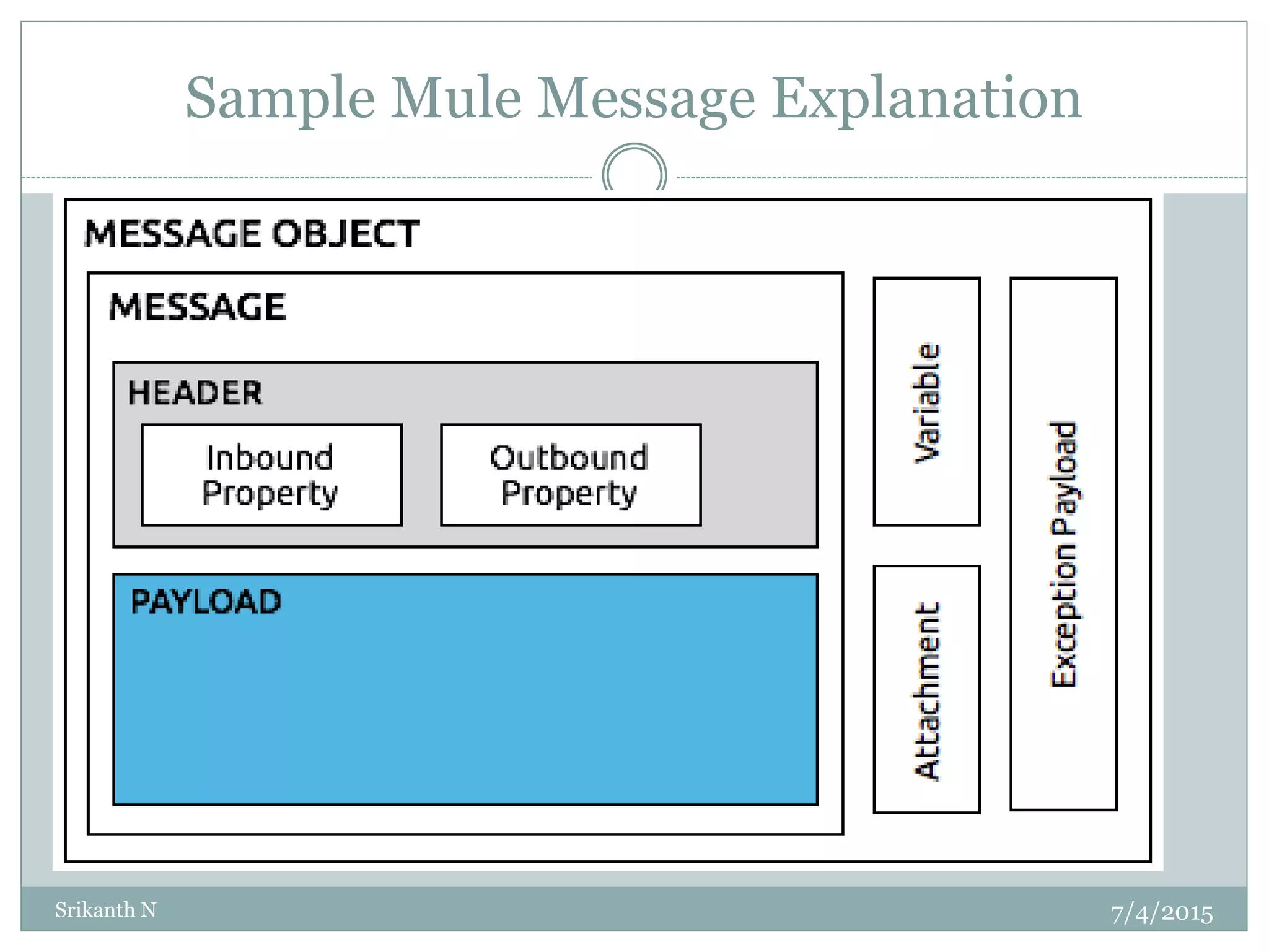 Mule ESB Tutorial Part 3 | PPT