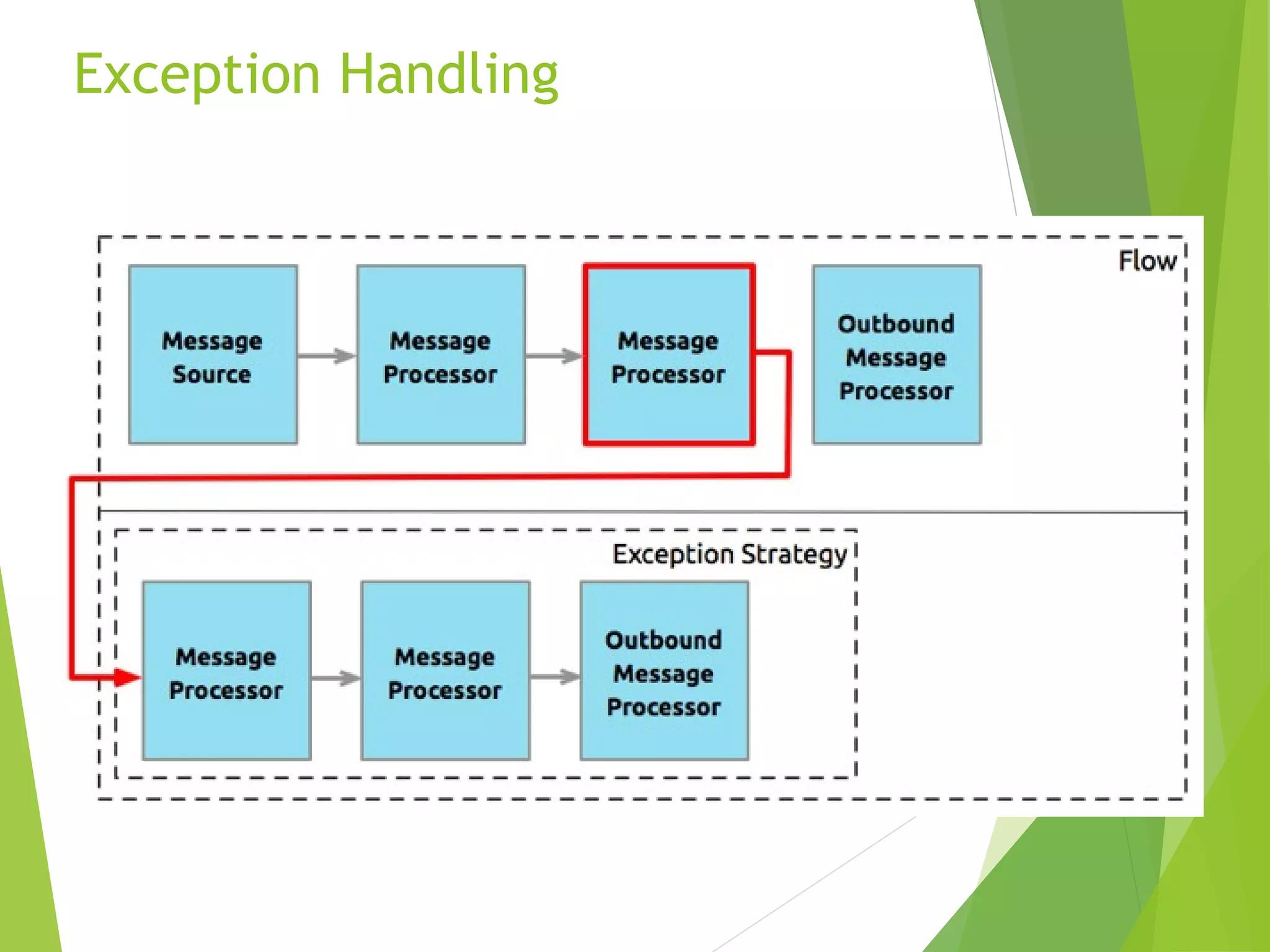 Mule exception handlingstrategies | ODP