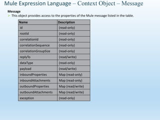 Mule Expression language | PPTX