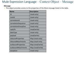Mule expression language | PPT
