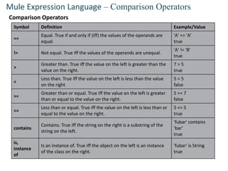 Mule expression language | PPT