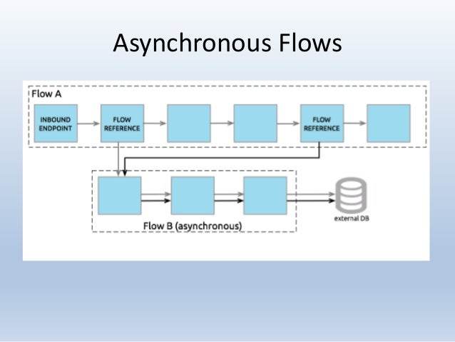 Mule flows and subflows
