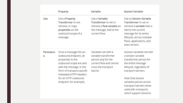Mule message structure | PPTX