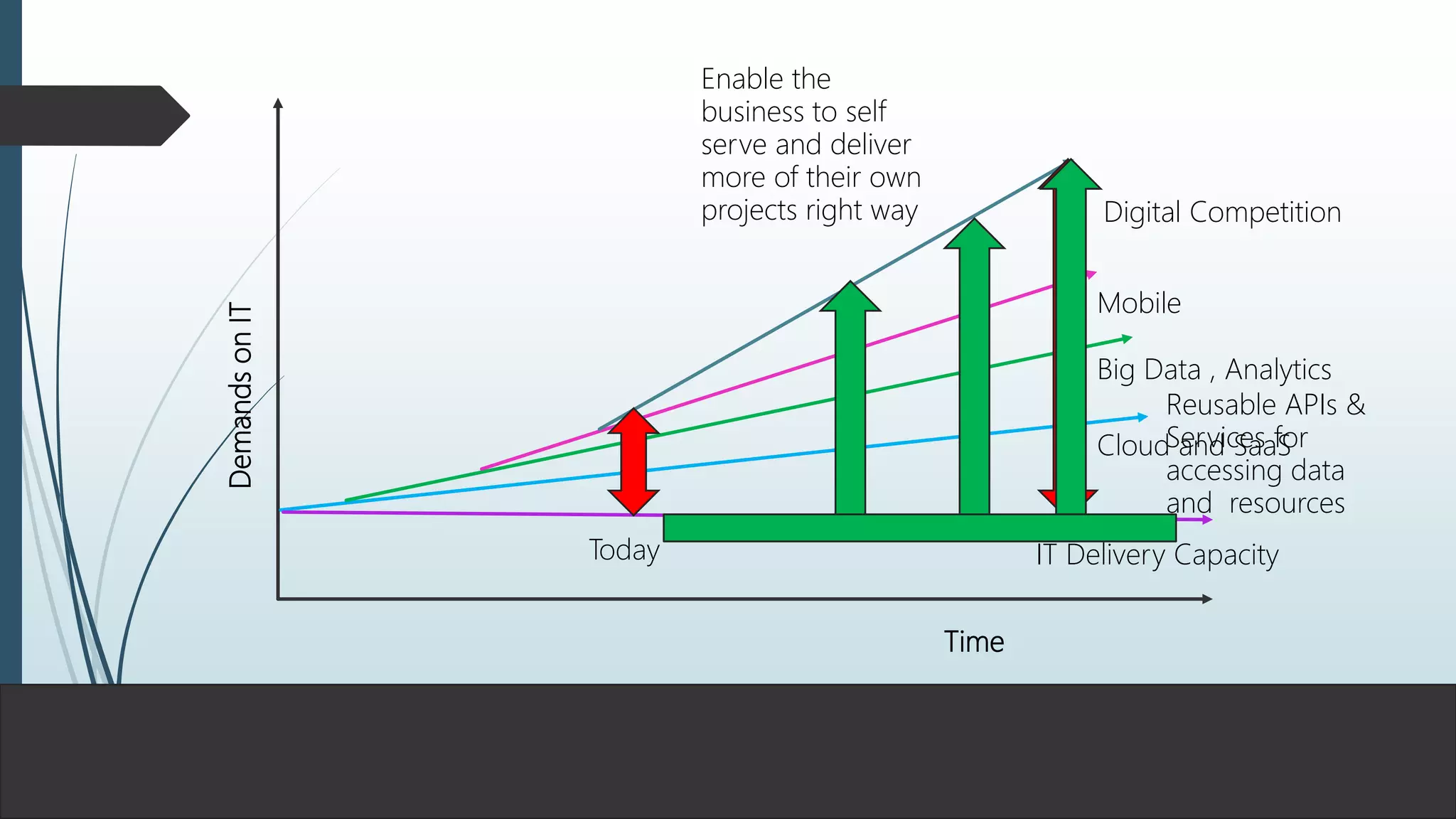 Introduction to API Led connectivity | PPT