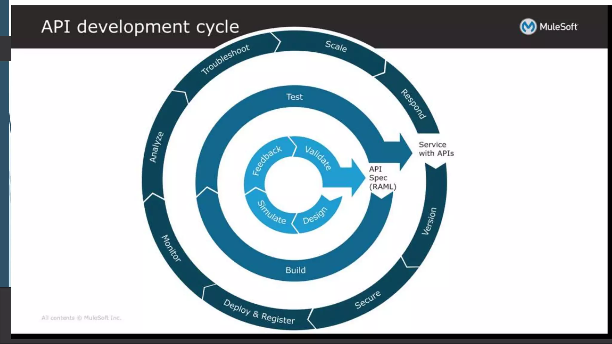 Introduction to API Led connectivity | PPT