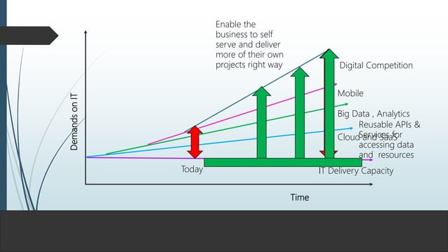 Introduction to API Led connectivity | PPT