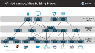 Introduction to API Led connectivity | PPT