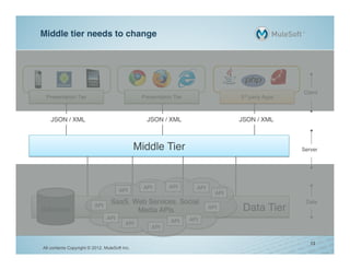 Application Architecture: The Next Wave | MuleSoft | PDF | Cloud Computing | Internet