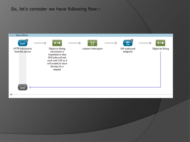 Mulesoft - Documentation (Automation) | PPT