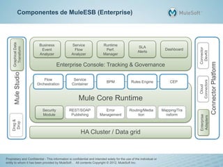 Mulesoft | PPT