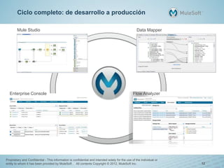 Mulesoft | PPT | Free Download