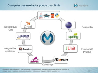 Mulesoft | PPT