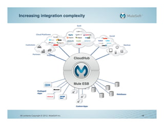 Future of Integration | MuleSoft | PPT