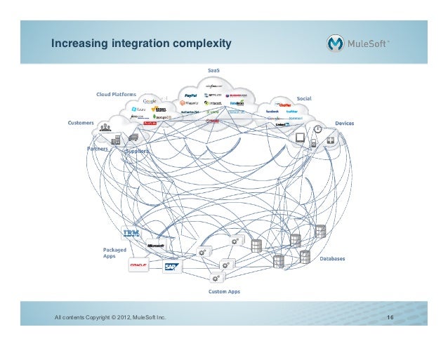 Future Of Integration Mulesoft