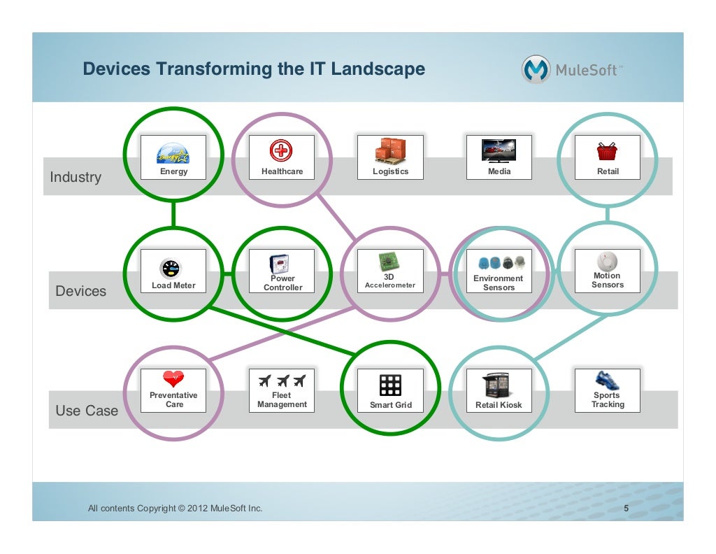 Future of Integration | MuleSoft