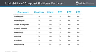 São Paulo MuleSoft Meetup - Deployments Models | PPT